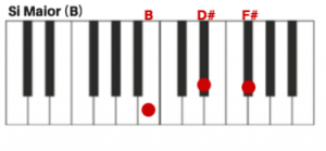 Aprenda a fazer Acordes Maiores e Menores - Música Sem Limites